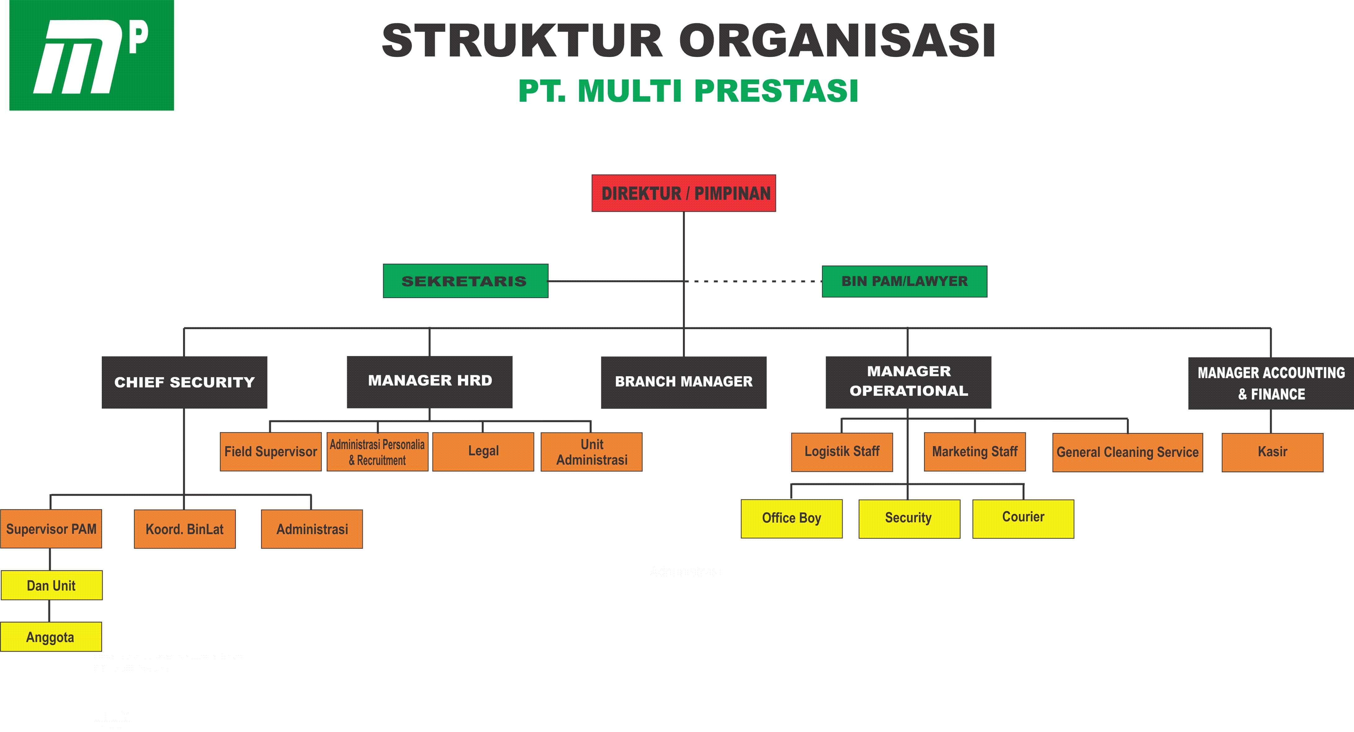 20 Contoh Struktur Organisasi Perusahaan Dengan Susunannya