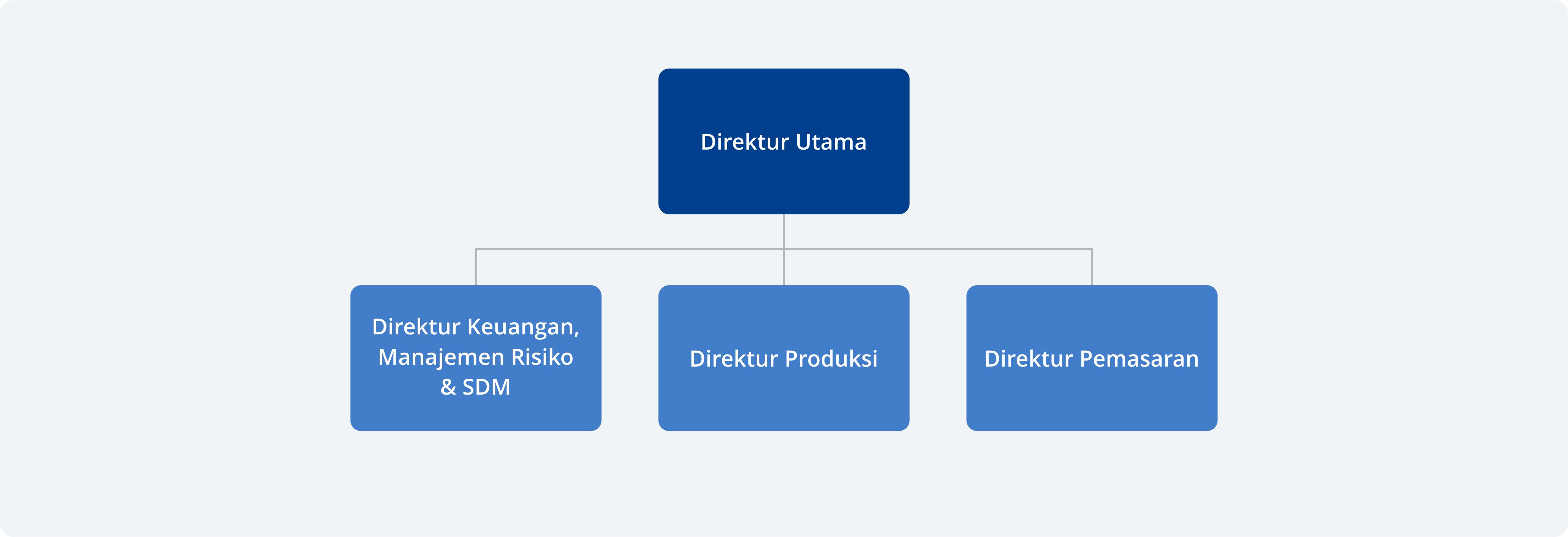 20 Contoh Struktur Organisasi Perusahaan Dengan Susunannya