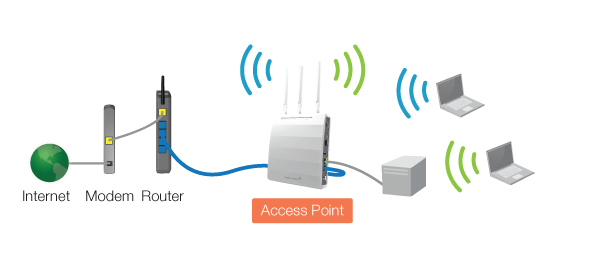 Fungsi Access Point, Pengertian Hingga Cara Kerja Access Point