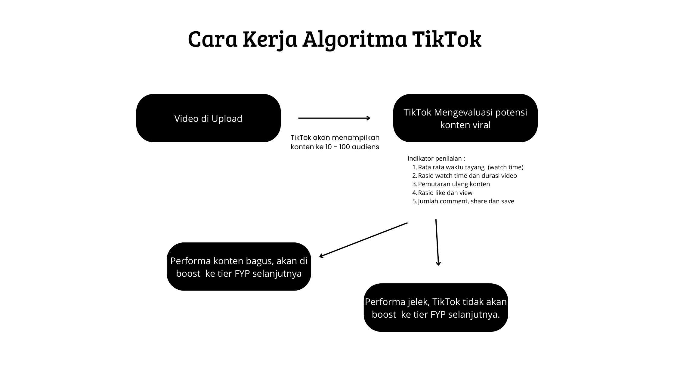 13 Cara Agar TikTok FYP 2024, Pasti Banjir Views!