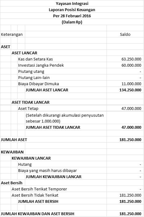 12 Contoh Laporan Keuangan Sederhana & Cara Buatnya