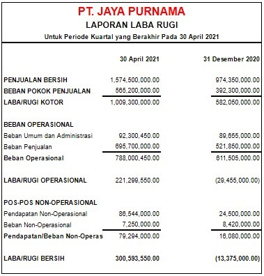 12 Contoh Laporan Keuangan Sederhana & Cara Buatnya